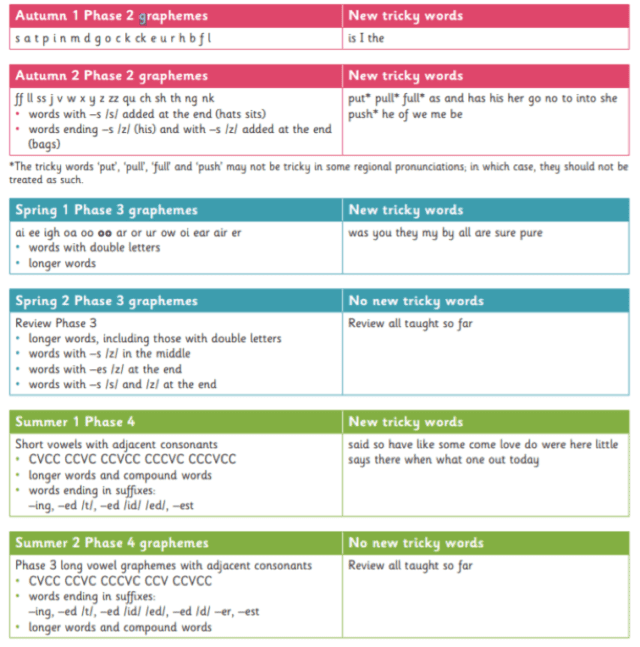 Phonics and Early Reading Schemes